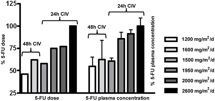 Measurements of 5-FU Plasma Concentrations in Patients with ...