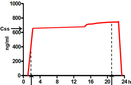 Measurements of 5-FU Plasma Concentrations in Patients with ...