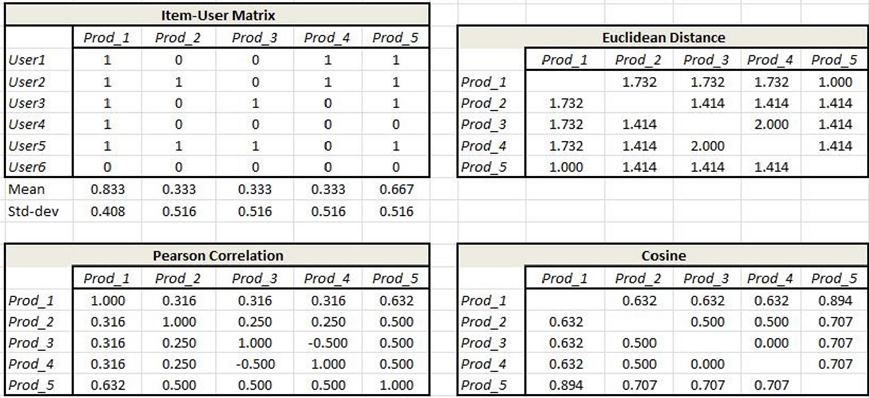 Recommender Systems as a Mobile Marketing Service