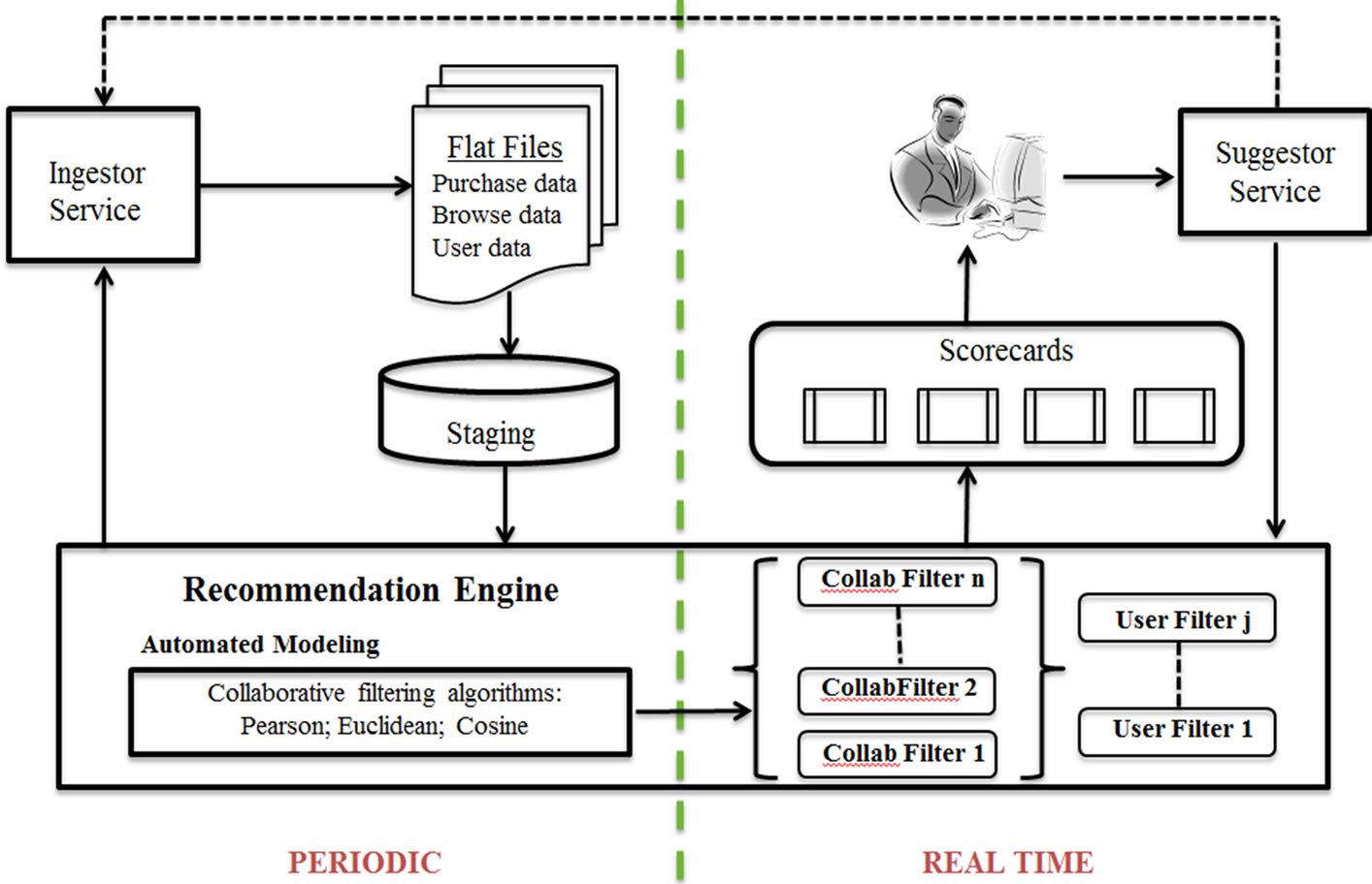 Recommender Systems as a Mobile Marketing Service