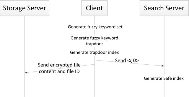K-Gram Based Fuzzy Keyword Search over Encrypted Cloud Computing