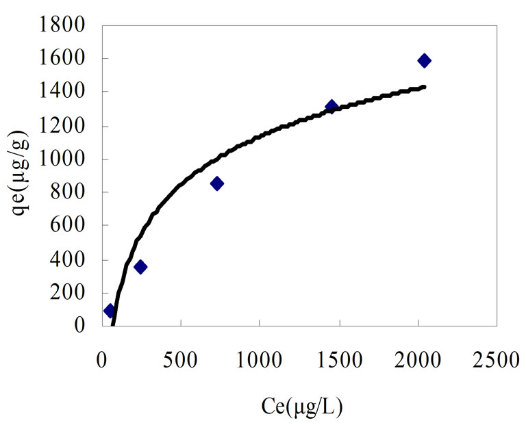 Adsorption Capacity for Phosphorus Comparison among Activated Alumina ...