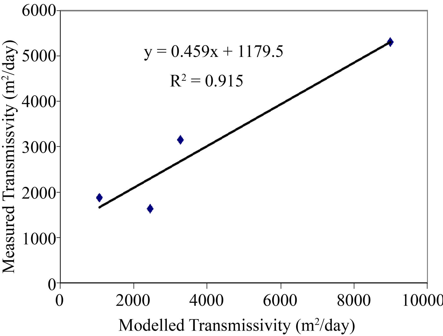 Geoelectric Sounding for the Determination of Aquifer Transmissivity in ...
