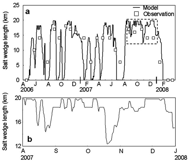 Effects of Short Time Variation in the River Discharge on the Salt ...