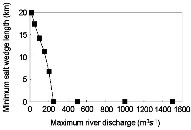 Effects of Short Time Variation in the River Discharge on the Salt ...