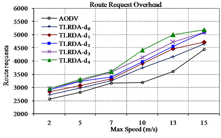 On the Performance of Traffic Locality Oriented Route Discovery Algorithm with Delay