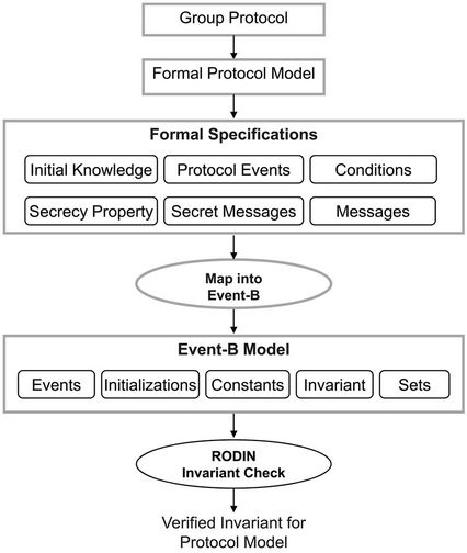 Formal Verification Of Secrecy In Group Key Protocols Using Event B