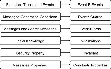 Formal Verification of Secrecy in Group Key Protocols Using Event-B