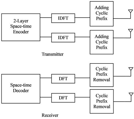 An Efficient Space-Time Coding Scheme for Time Dispersive MIMO Channels