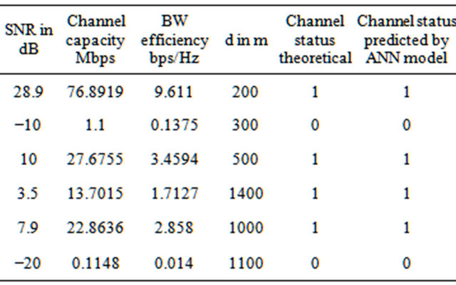 Artificial Intelligence Based Model for Channel Status Prediction: A New Spectrum Sensing ...