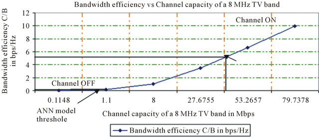 Artificial Intelligence Based Model for Channel Status Prediction: A New Spectrum Sensing ...