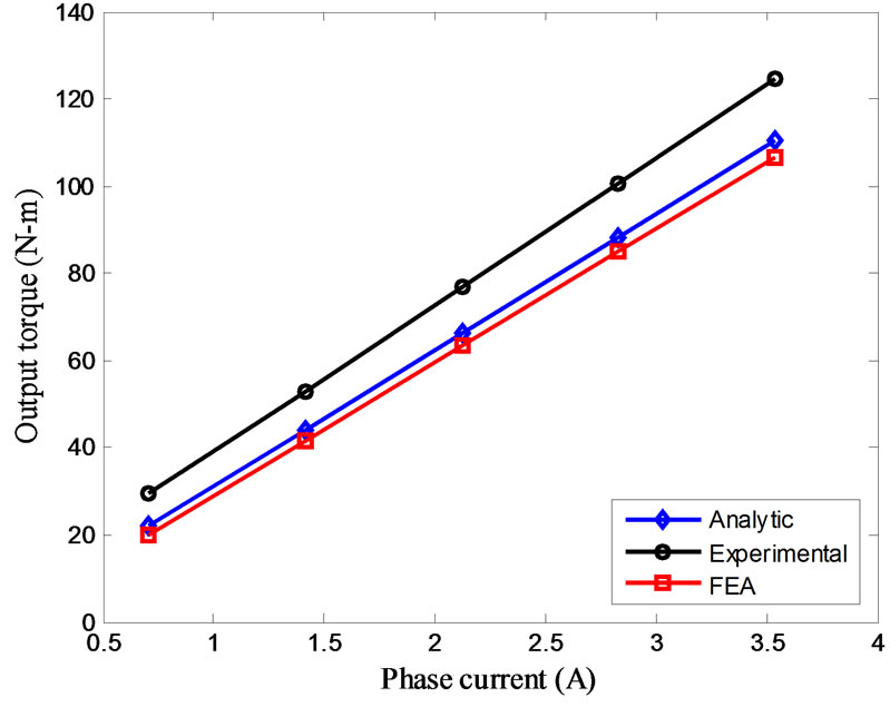 Optimal Design and Control of a Torque Motor for Machine Tools