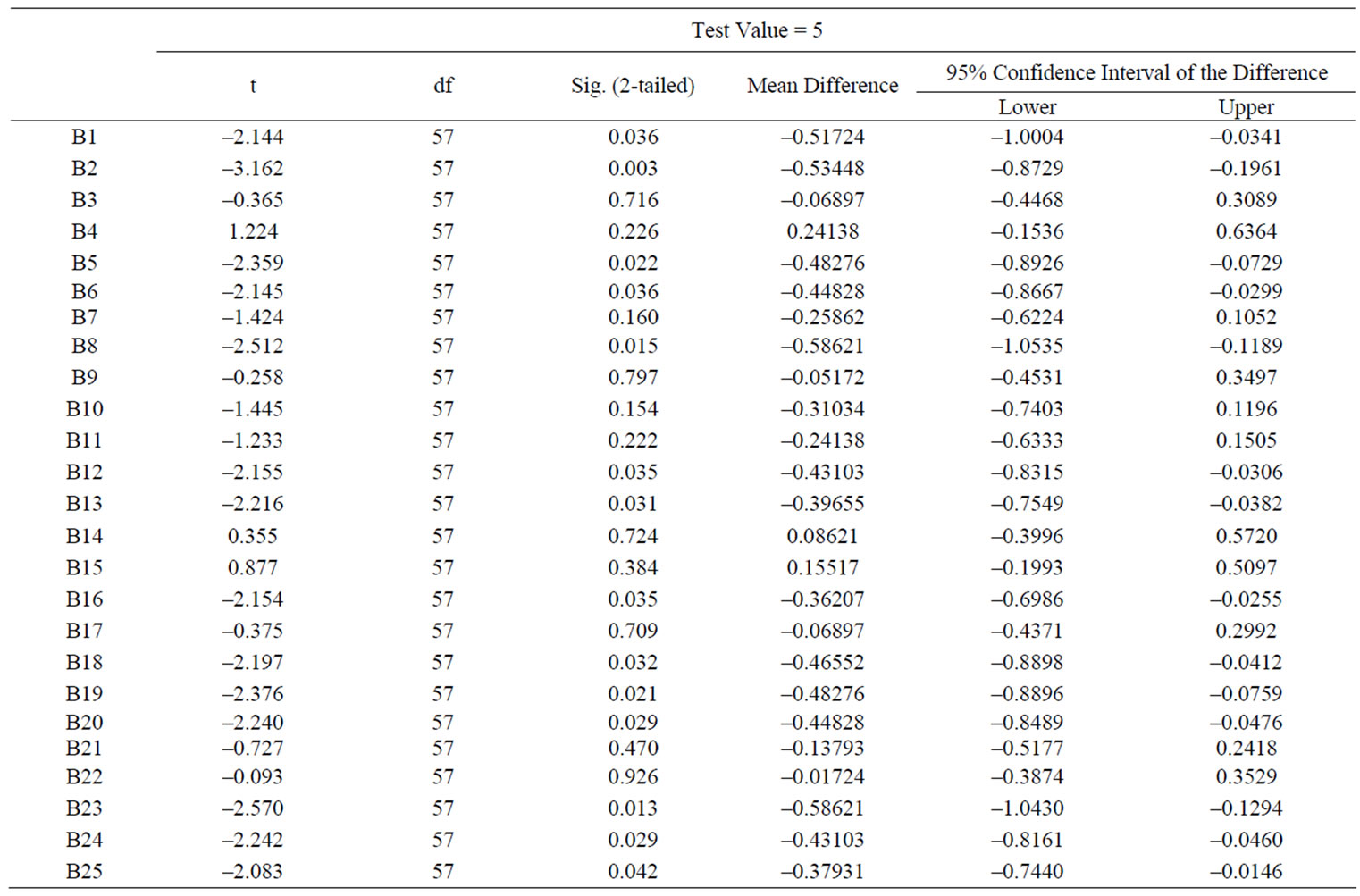 Analysis on the Mindbugs in Information Technology Service Management ...