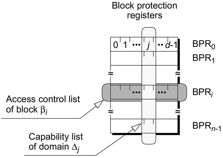 Hardware/Compiler Memory Protection in Sensor Nodes