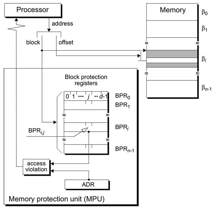 Hardware/Compiler Memory Protection in Sensor Nodes