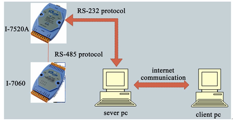 A Three-Axis Robot Using a Remote Network Control System