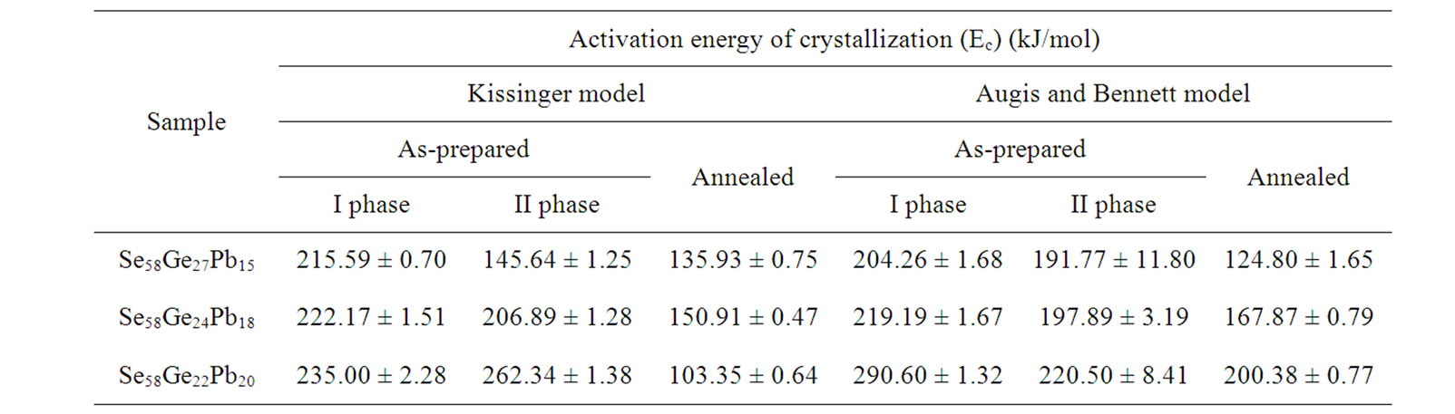 Kinetics of Phase Transformations and Thermal Stability of Se 58 Ge 42 ...