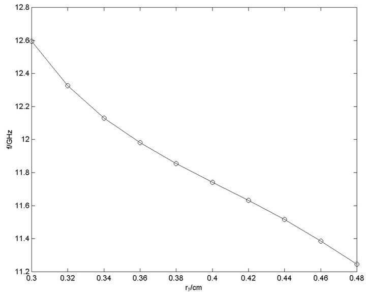 Influences of the Shape of Rods in Two Dimension Photonic Crystals on ...