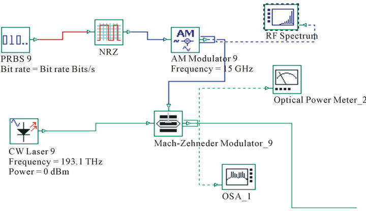 Performance Analysis of WDM RoF-EPON Link with and without DCF and FBG