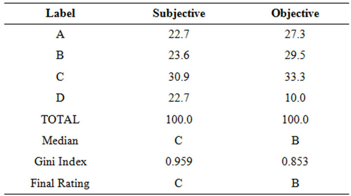 An Integrated Statistical Model to Measure Academic Teaching Quality