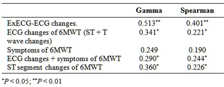 Value of the 6 minute walk test in predicting multi vessel coronary ...
