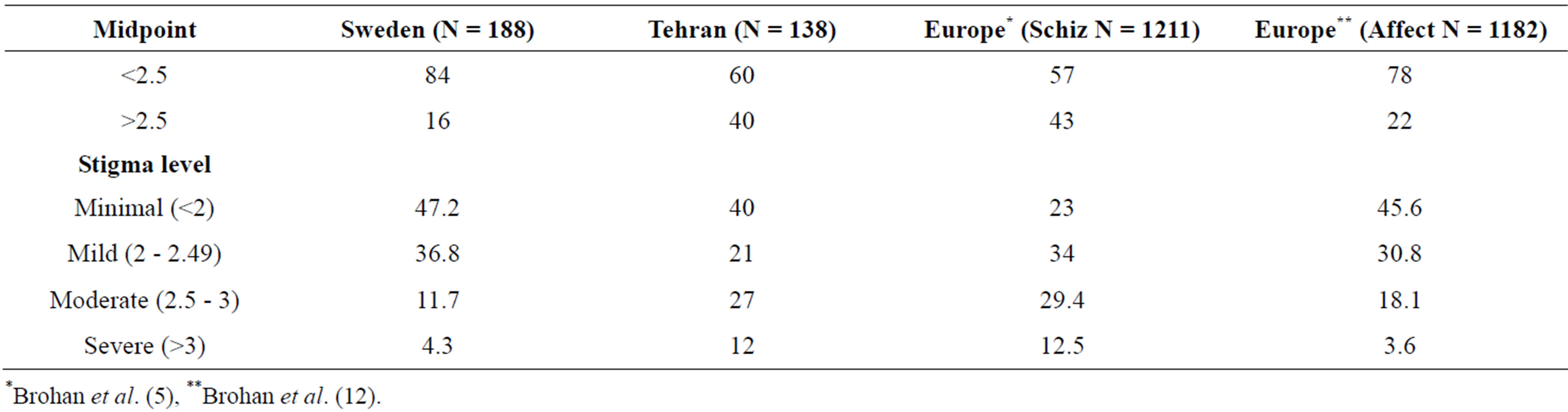 Internalized stigma of mental illness in Sweden and Iran—A comparative ...