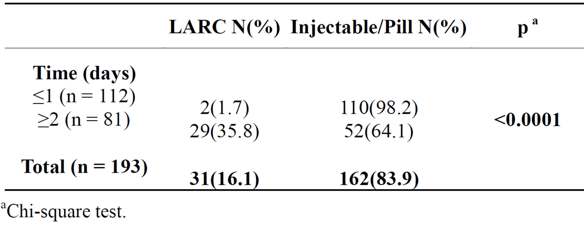 LARCs after unsafe abortion in Libreville (Gabon): Women accept quickly ...