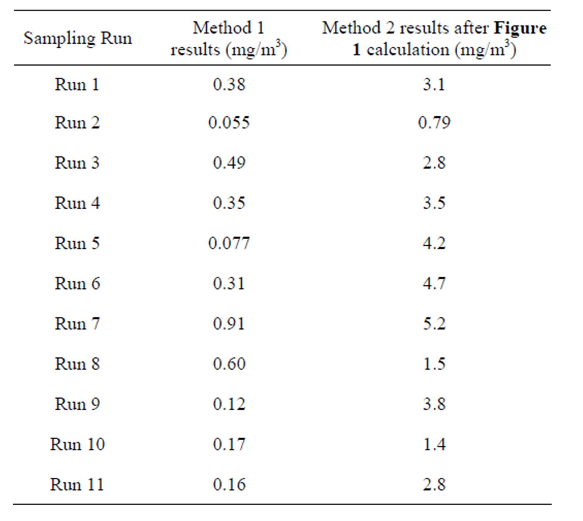 Field Comparison of Two Sampling Methods for Triglycidyl Isocyanurate