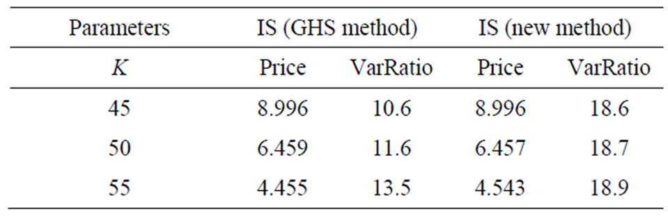 Variance Reduction Techniques of Importance Sampling Monte Carlo ...