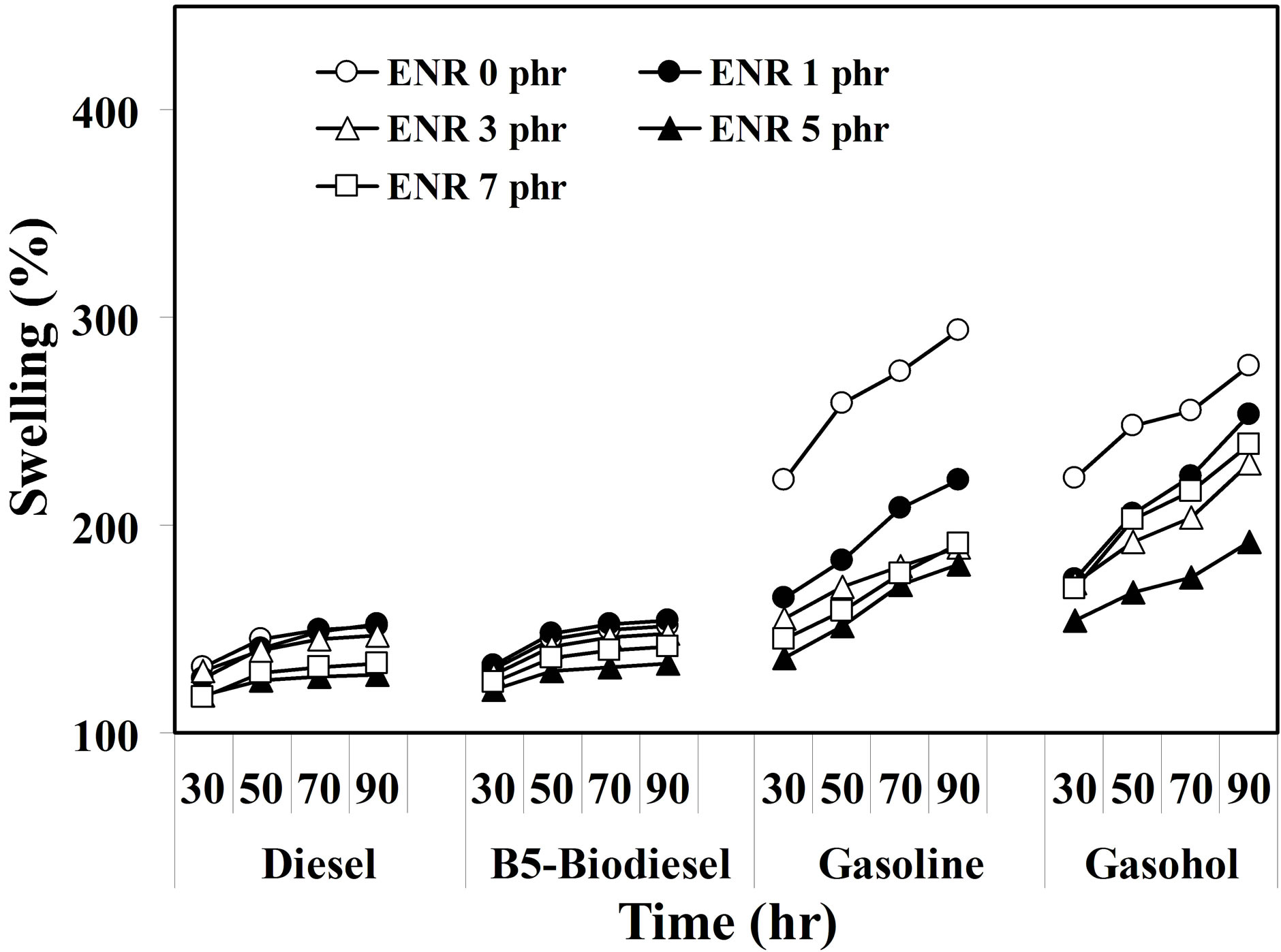 Improved Automotive Fuel Resistance of Natural Rubber/Chlorosulfonated ...