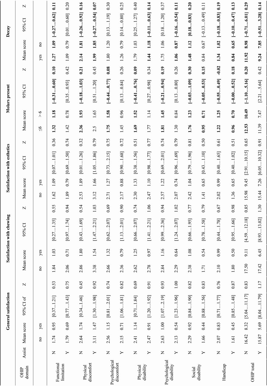 A Vietnamese version of the 14-item oral health impact profile (OHIP-14VN)