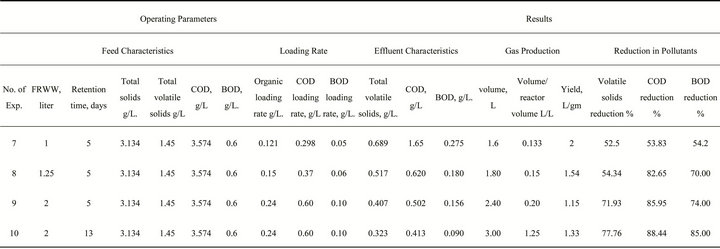 Flax Retting Wastewater Part 1: Anaerobic Treatment by Using UASB Reactor