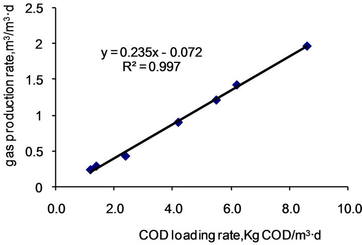 Flax Retting Wastewater Part 1: Anaerobic Treatment by Using UASB Reactor