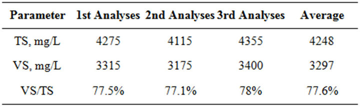 Flax Retting Wastewater Part 1: Anaerobic Treatment by Using UASB Reactor