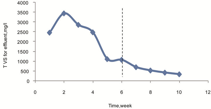 Flax Retting Wastewater Part 1: Anaerobic Treatment by Using UASB Reactor