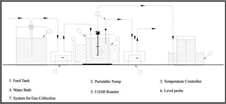 Flax Retting Wastewater Part 1: Anaerobic Treatment by Using UASB Reactor