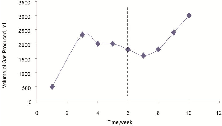 Flax Retting Wastewater Part 1: Anaerobic Treatment by Using UASB Reactor