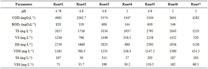 Flax Retting Wastewater Part 1: Anaerobic Treatment by Using UASB Reactor