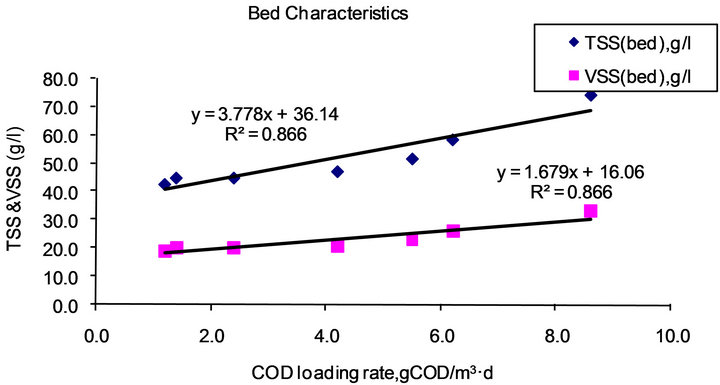 Flax Retting Wastewater Part 1: Anaerobic Treatment by Using UASB Reactor