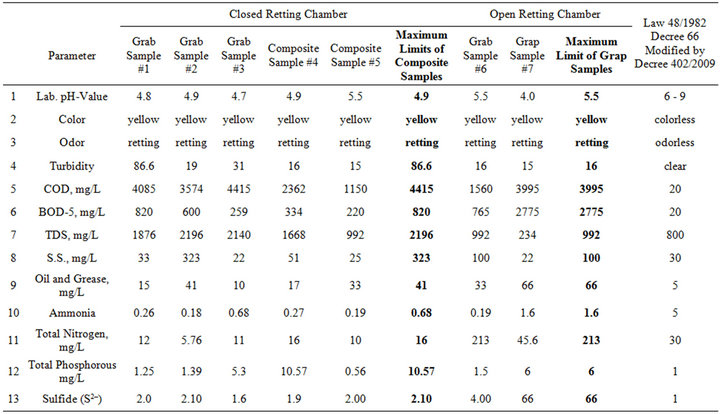 Flax Retting Wastewater Part 1: Anaerobic Treatment by Using UASB Reactor
