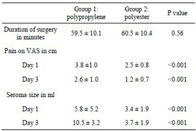 Polypropylene versus Polyester Mesh for Laparoscopic Inguinal Hernia ...