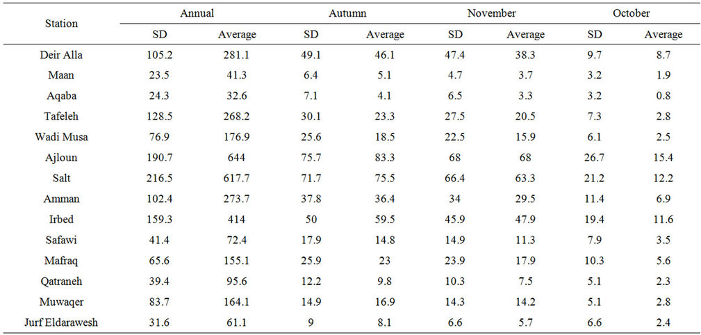 Case Study: Trends and Early Prediction of Rainfall in Jordan