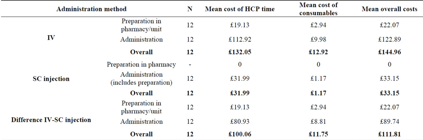 Subcutaneous Trastuzumab (Herceptin ® ): A UK Time and Motion Study in ...