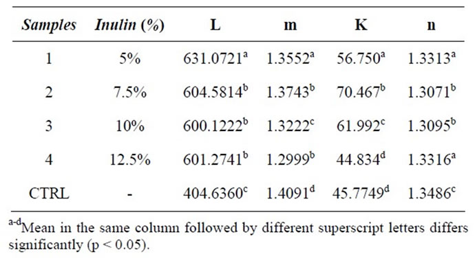 Effect of the Inulin Addition on the Properties of Gluten Free Pasta