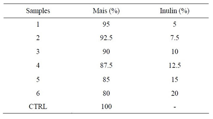 Effect of the Inulin Addition on the Properties of Gluten Free Pasta