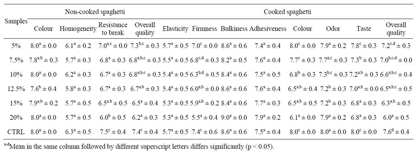 Effect of the Inulin Addition on the Properties of Gluten Free Pasta