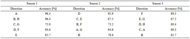 Learning Based Falling Detection Using Multiple Doppler Sensors