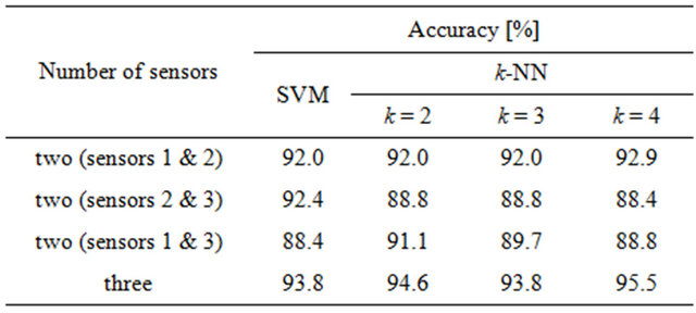 Learning Based Falling Detection Using Multiple Doppler Sensors