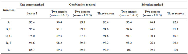 Learning Based Falling Detection Using Multiple Doppler Sensors