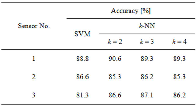 Learning Based Falling Detection Using Multiple Doppler Sensors